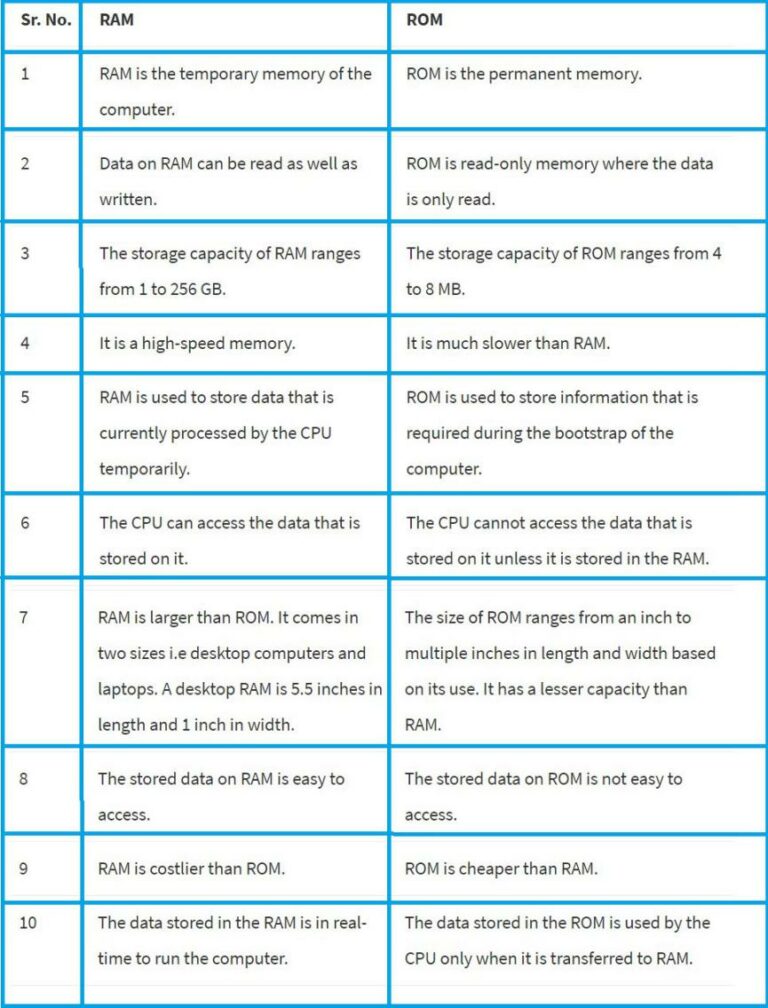 RAM versus ROM: ¿Cuál es la Diferencia que deberías Conocer? - Windows Apps